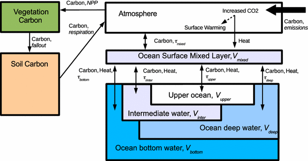 WASP climate model – Warming Acidification and Sea-level Projector